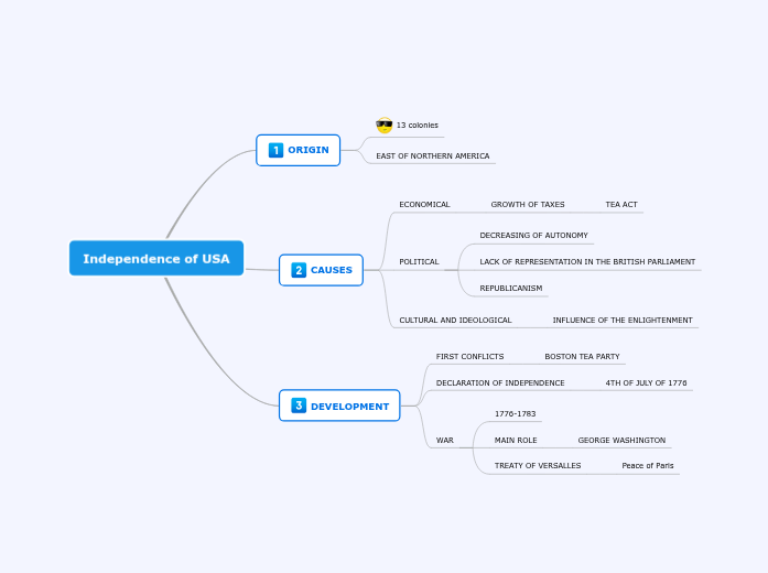 Independence of USA - Mind Map