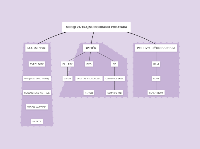 MEDIJI ZA TRAJNU POHRANU PODATAKA - Mind Map