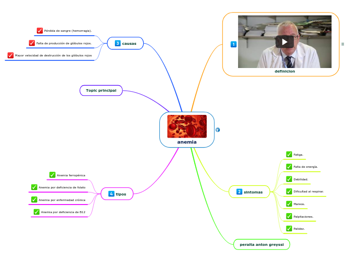 anemia - Mind Map