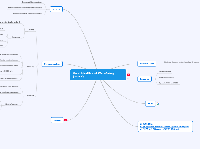 Good Health and Well-Being (SDG3) - Mind Map