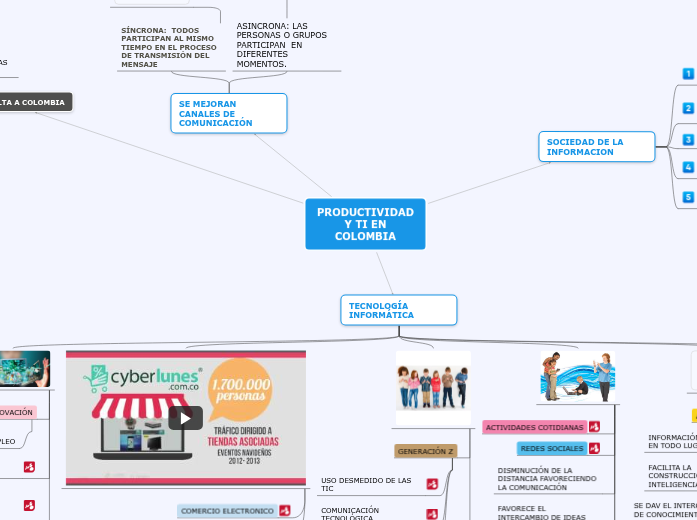 PRODUCTIVIDAD Y TI - Mind Map