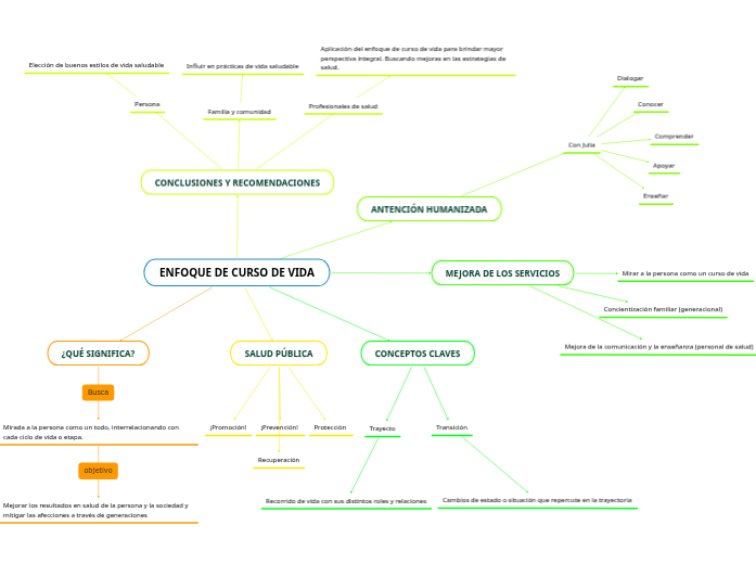 ENFOQUE DE CURSO DE VIDA - Mind Map