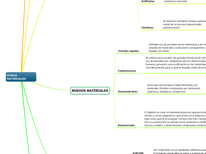 OTROS MATERIALES - Mind Map