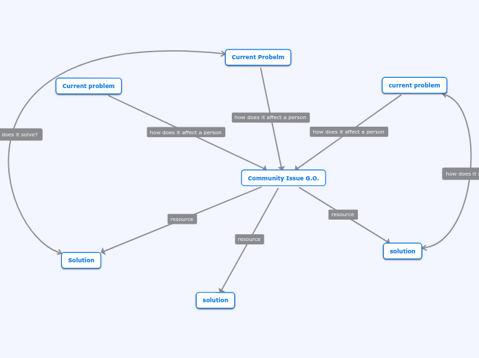 Community Issue G.O. - Mind Map