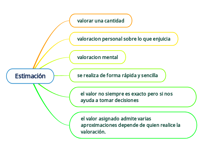 monica leticia moreno - Estimación mapa - Mind Map