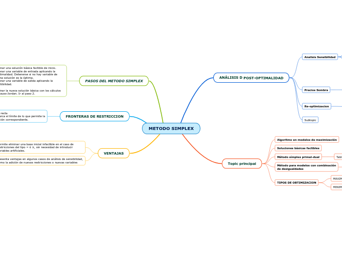 METODO SIMPLEX - Mind Map