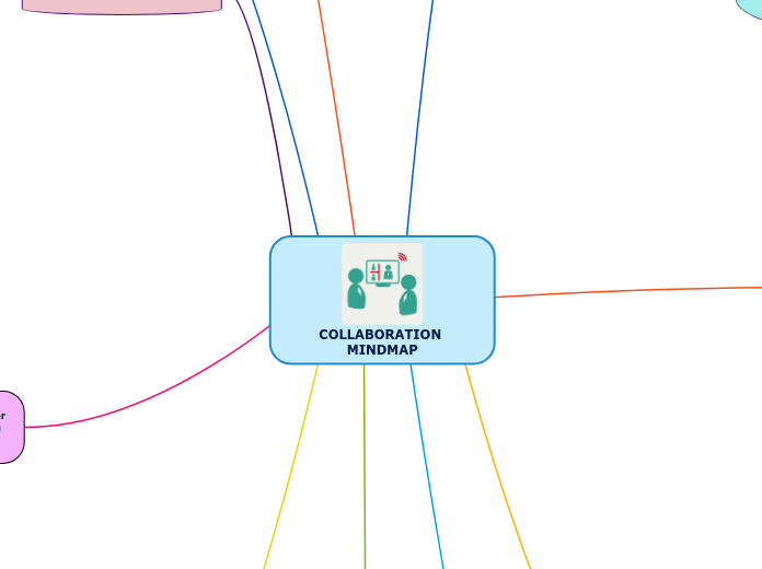 REVISED COLLABORATION INQUIRY MIND MAP - Mind Map