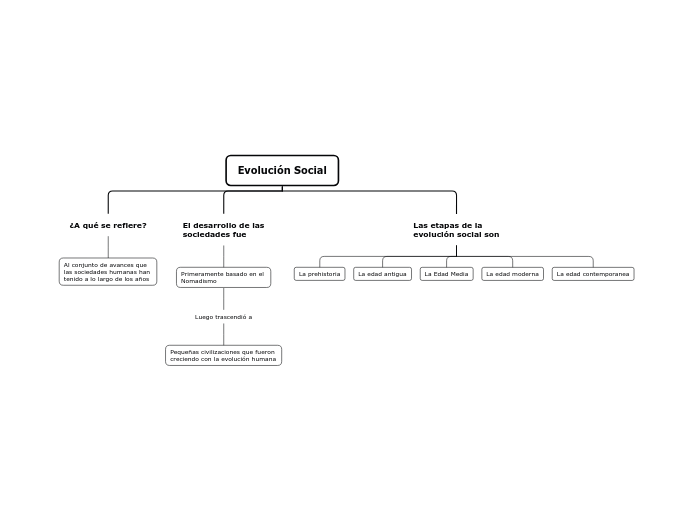 Evolución Social - Mind Map
