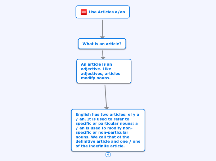Use Articles a/an - Mind Map