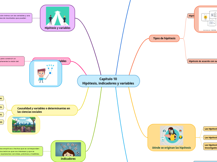 Capítulo 10 Hipótesis, indicadores y vari...- Mind Map