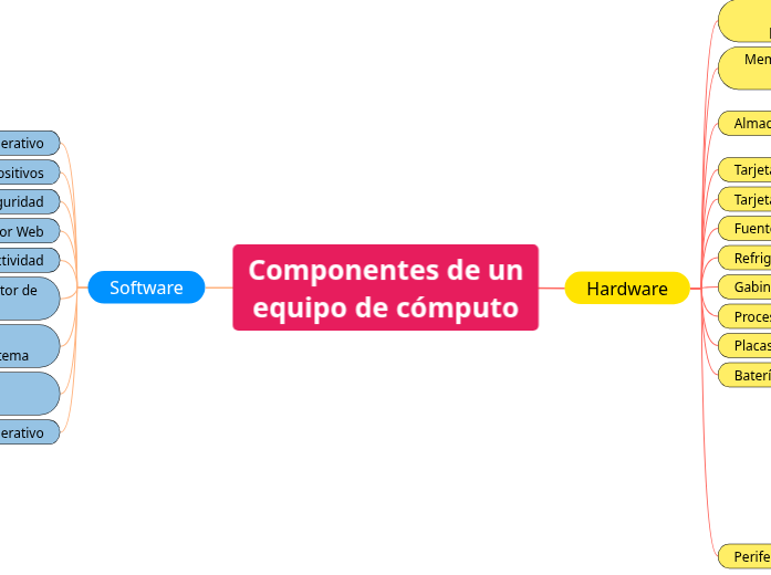 Componentes de un equipo de cómputo | Mapa mental Mindomo