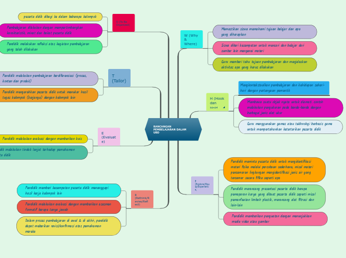 RANCANGAN PEMBELAJARAN DALAM UBD - Mind Map