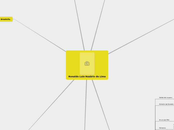 Ronaldo Luís Nazário de Lima - Mind Map