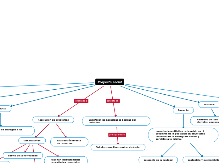 Proyecto social - Mind Map