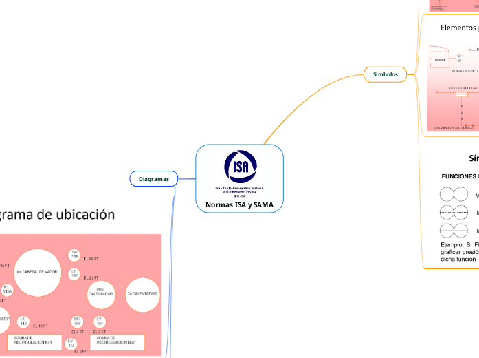 Normas ISA y SAMA - Mind Map