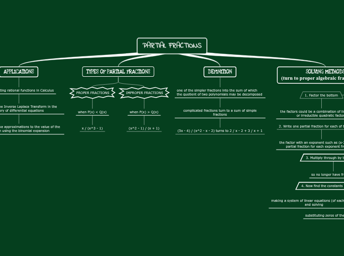 PARTIAL FRACTIONS - Mind Map