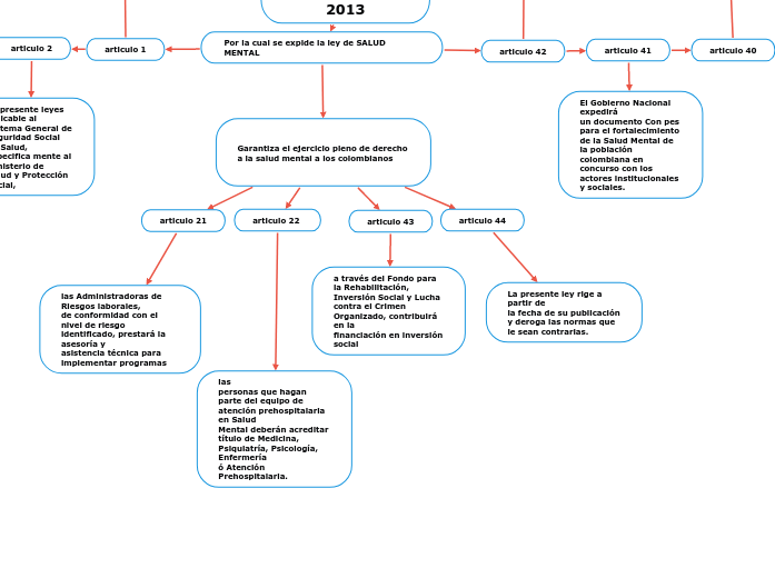 Ley 1616 de 2013 - Mind Map