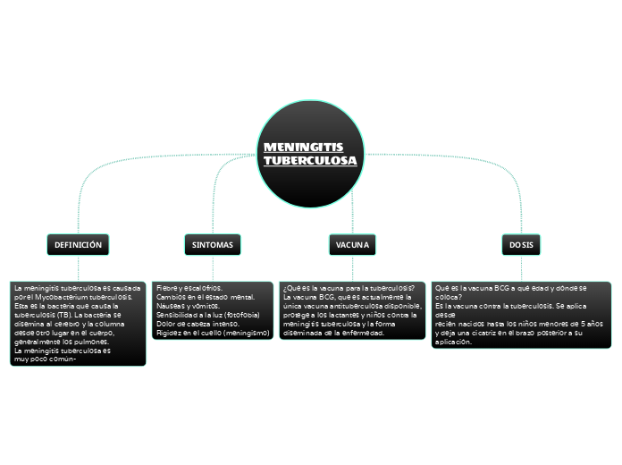 MENINGITIS TUBERCULOSA - Mind Map