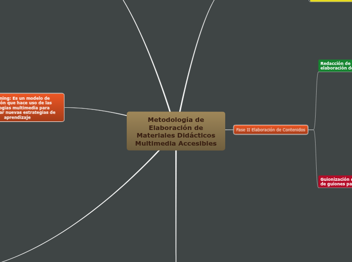 Metodología de Elaboración de Materiales D...- Mind Map