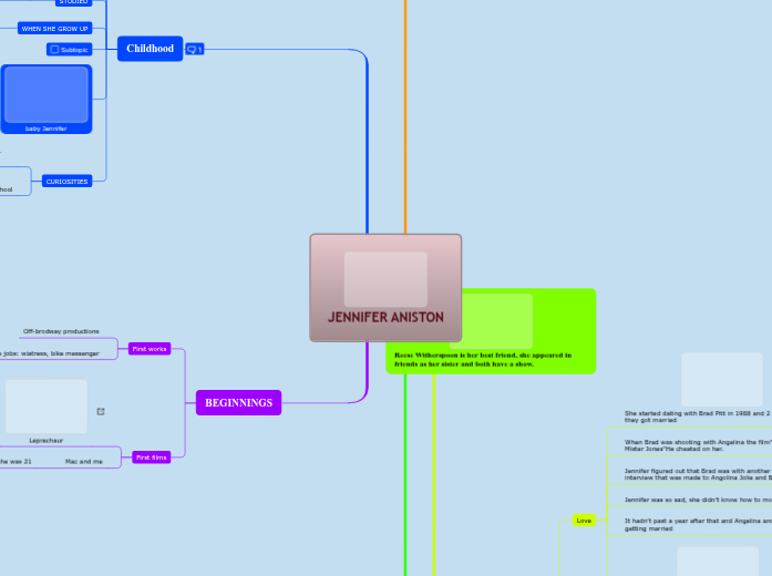 JENNIFER ANISTON - Mind Map