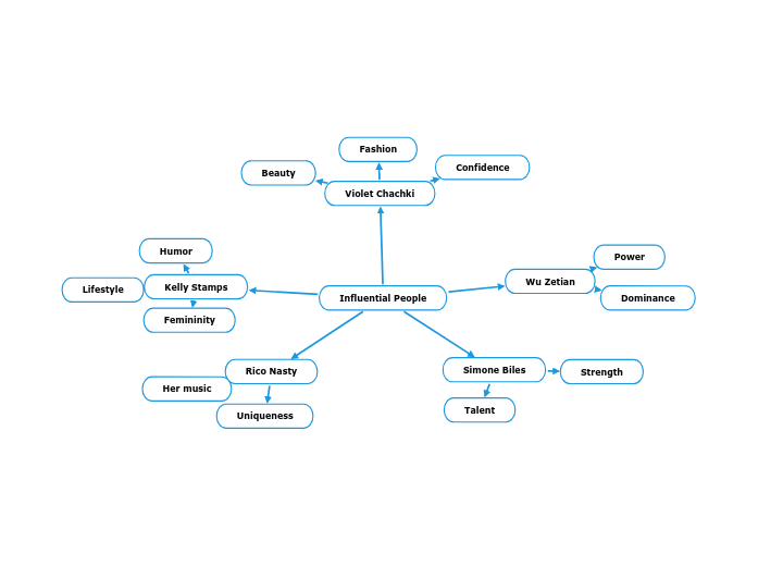 Influential People - Mind Map