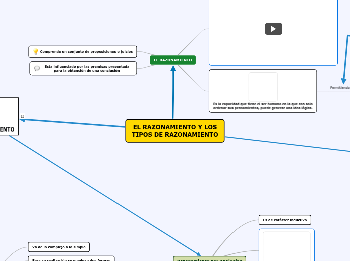 EL RAZONAMIENTO Y LOS TIPOS DE RAZONAMIENT...- Mind Map