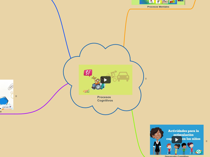 Procesos Cognitivos - Mind Map