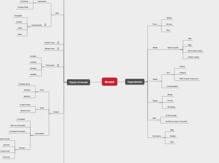 Bread - Mind Map