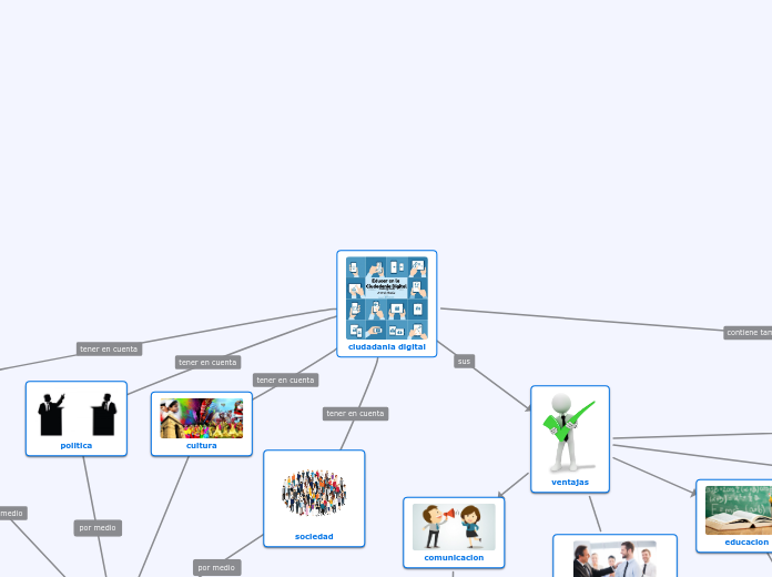 ciudadania digital - Mind Map