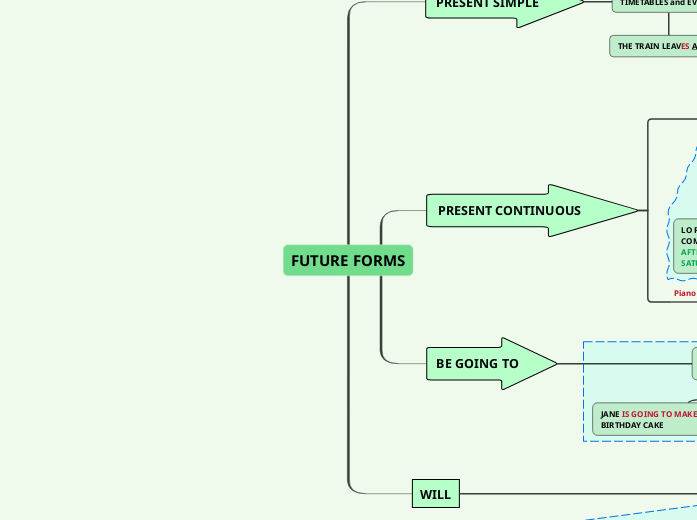 FUTURE FORMS 3D - Mind Map