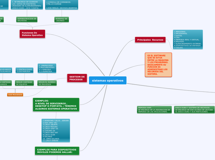 sistemas operativos - Mind Map