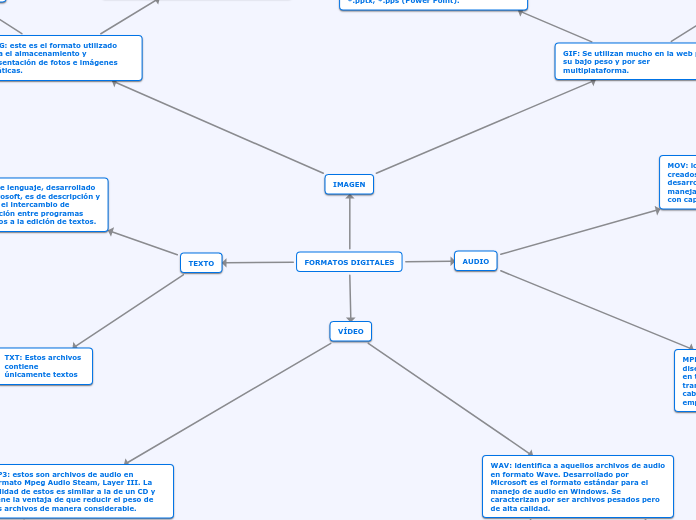 FORMATOS DIGITALES - Mind Map