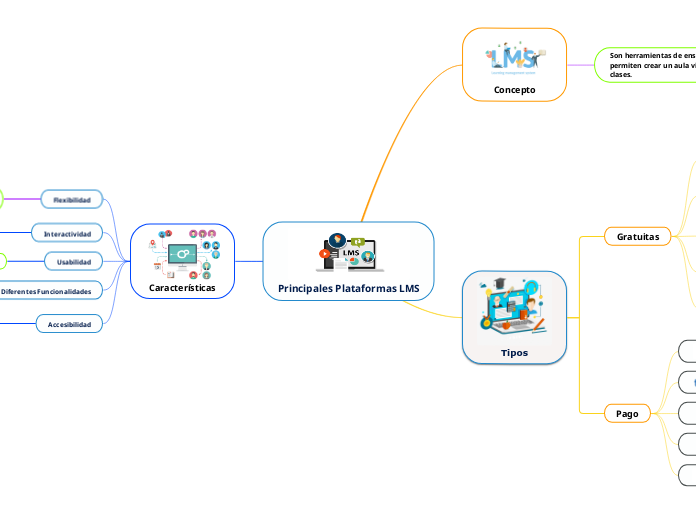 Principales Plataformas LMS - Mind Map