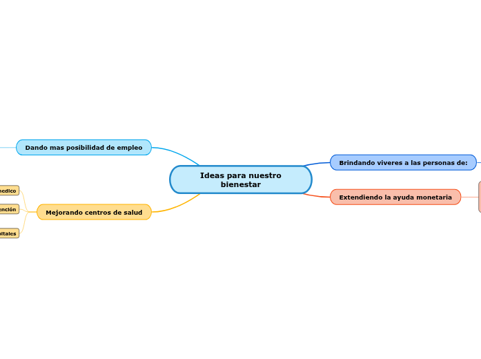 Ideas para nuestro bienestar - Mind Map