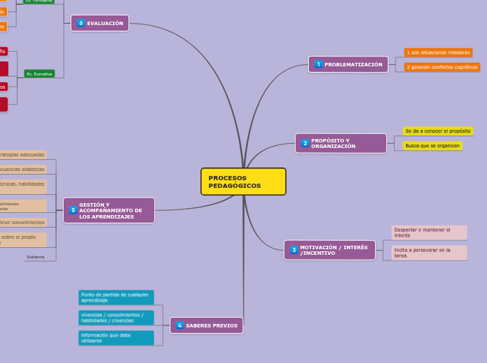PROCESOS PEDAGÓGICOS - Mind Map