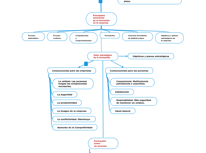 Formación del personal - Mind Map