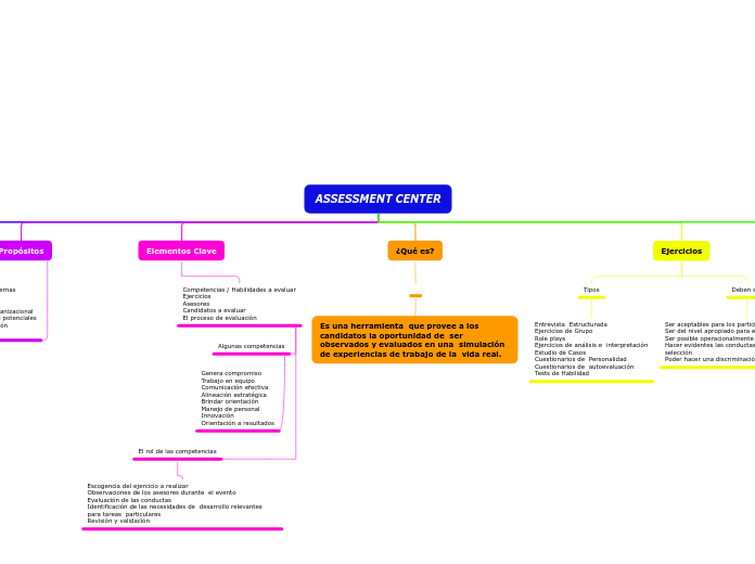 ASSESSMENT CENTER - Mind Map