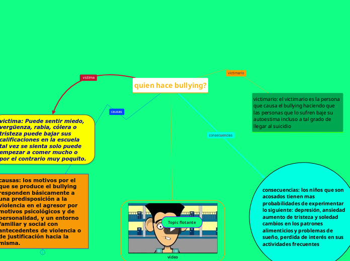 quien hace bullying? - Mind Map