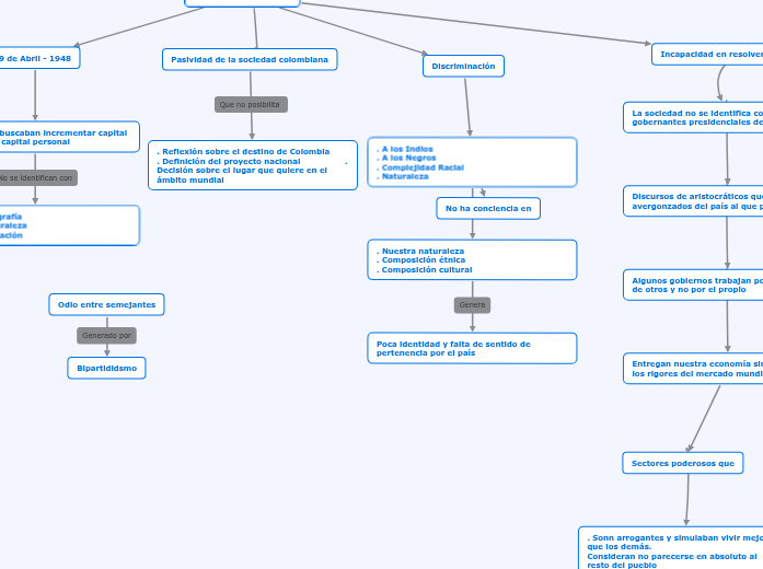 Identidad - Concept Map