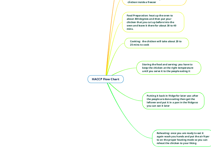 HACCP Flow Chart - Mind Map