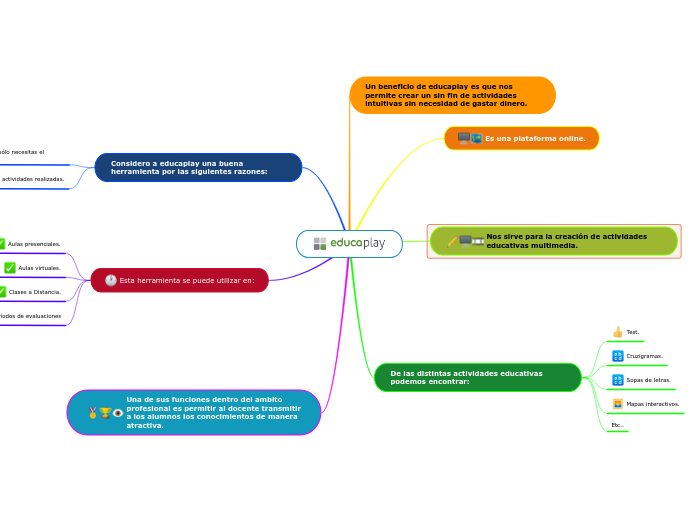 Educaplay - Mind Map