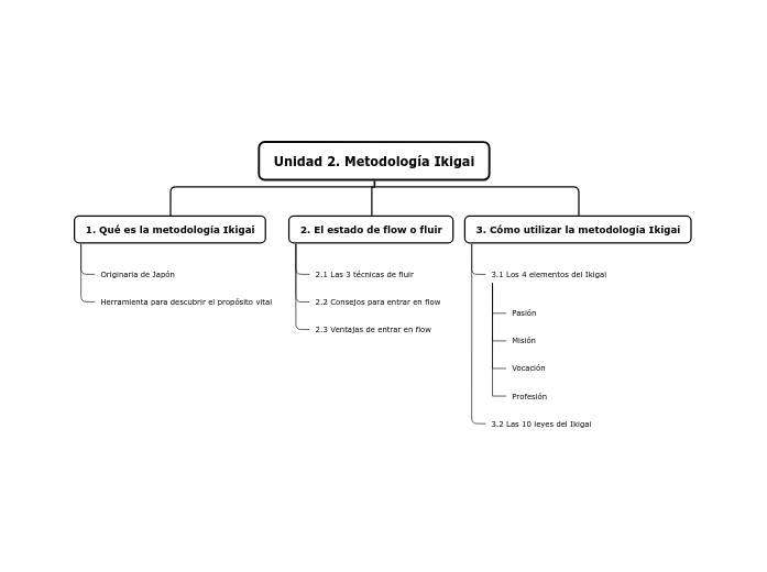 Unidad 2. Metodología Ikigai - Mind Map