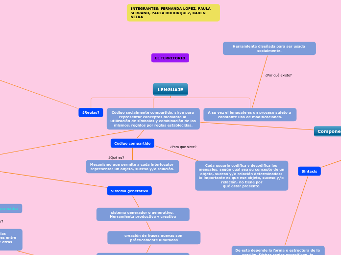LENGUAJE - Mind Map