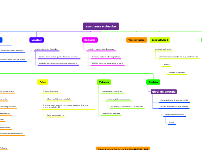 Estructura Molecular - Mind Map