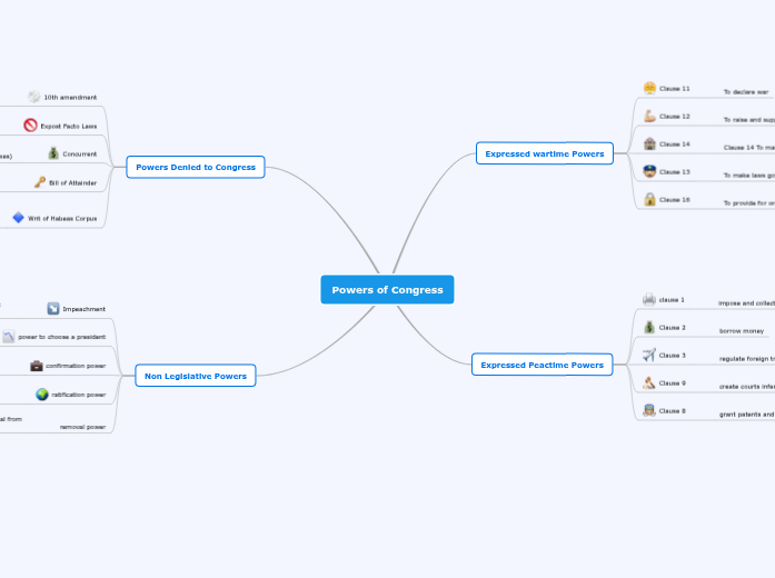 Government - Mind Map