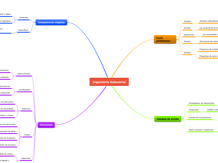 Ingeniería Industrial - Mind Map