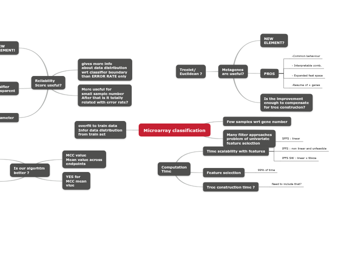 Article map - Mind Map