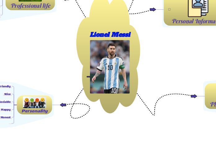 Lionel Messi - Mind Map