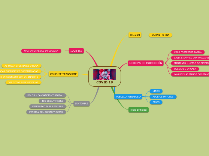 COVID 19 - Mind Map