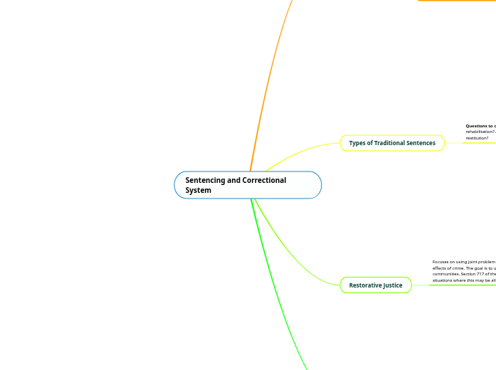 Sentencing and Correctional System - Mind Map